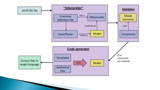Re-implementing Thrift using MDE | PPT