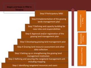 Introduction, stages and steps of participatory rangeland management | PPTX