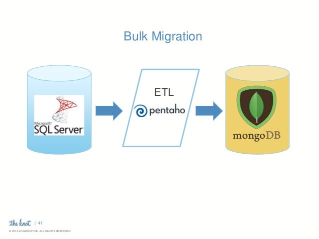 Migration from SQL to MongoDB - A Case Study at TheKnot.com
