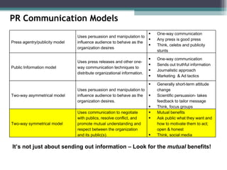 Updated - Has PR Been Slow to Adapt to New Media? | PPT