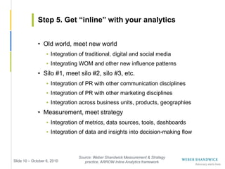 PR News Digital Summit: Measuring ROI + KPIs for Digital PR | PPT