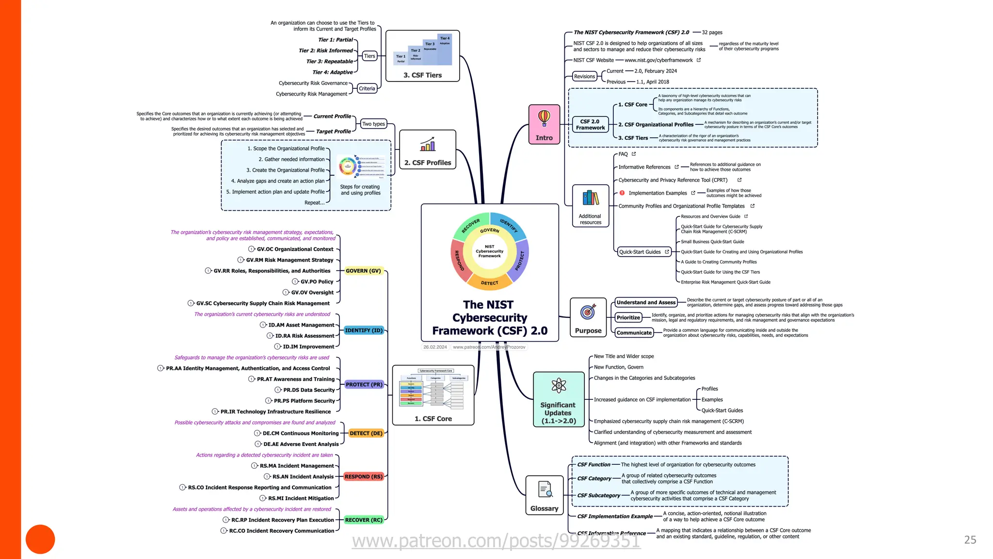 NIST Cybersecurity Framework (CSF) 2.0: What has changed? | PDF