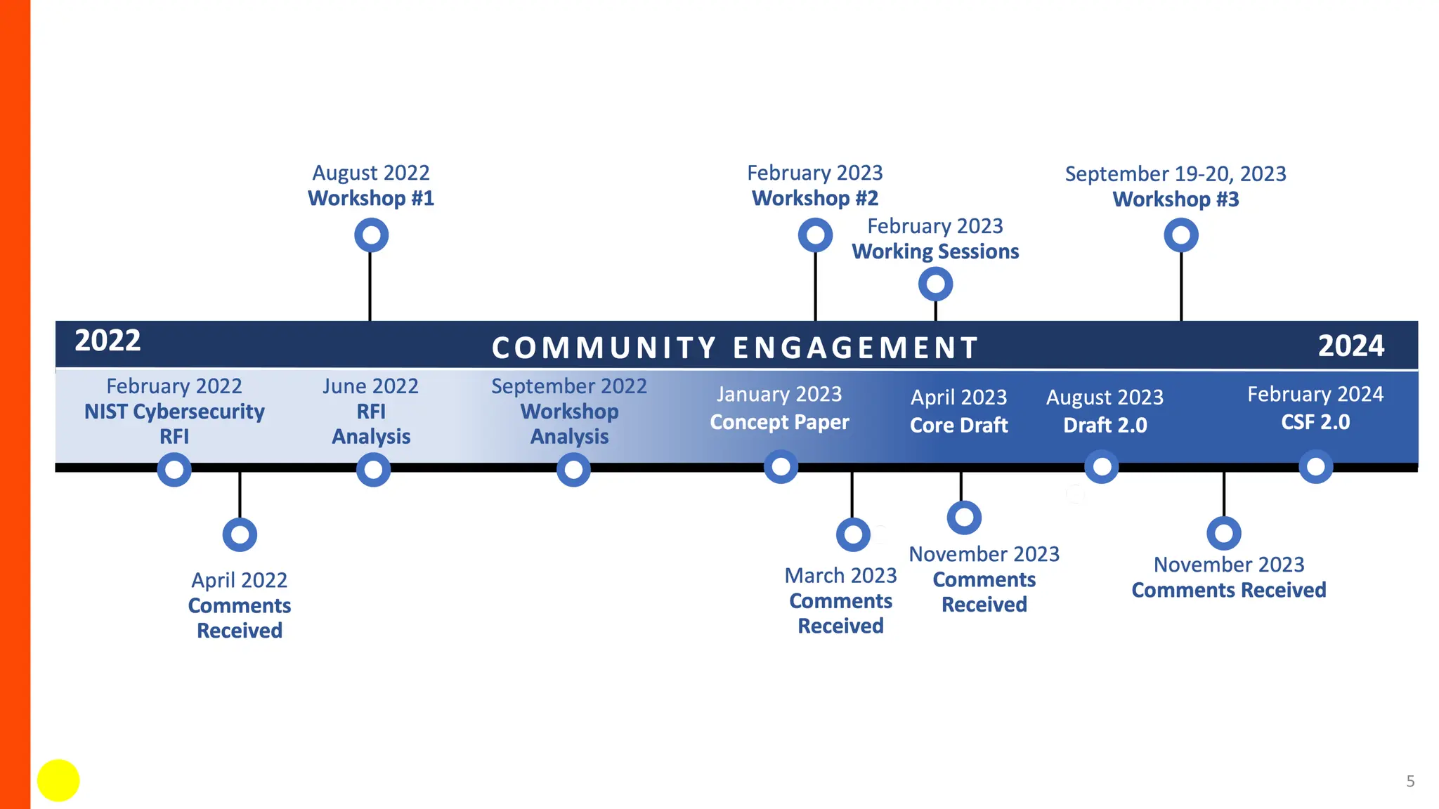 NIST Cybersecurity Framework (CSF) 2.0: What has changed? | PDF