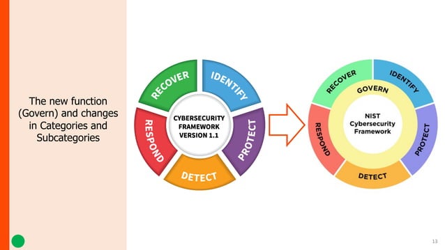 NIST Cybersecurity Framework (CSF) 2.0: What has changed? | PDF ...