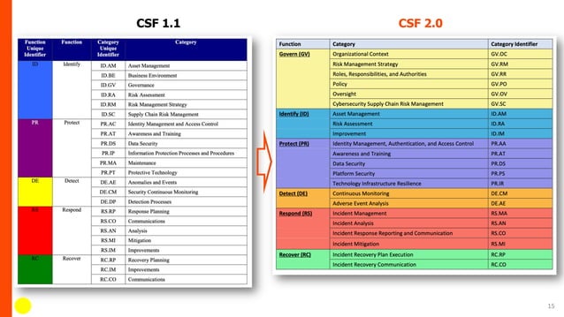 NIST Cybersecurity Framework (CSF) 2.0: What has changed? | PDF ...