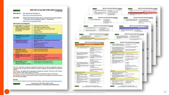 NIST Cybersecurity Framework (CSF) 2.0: What has changed? | PDF | Information and Network ...