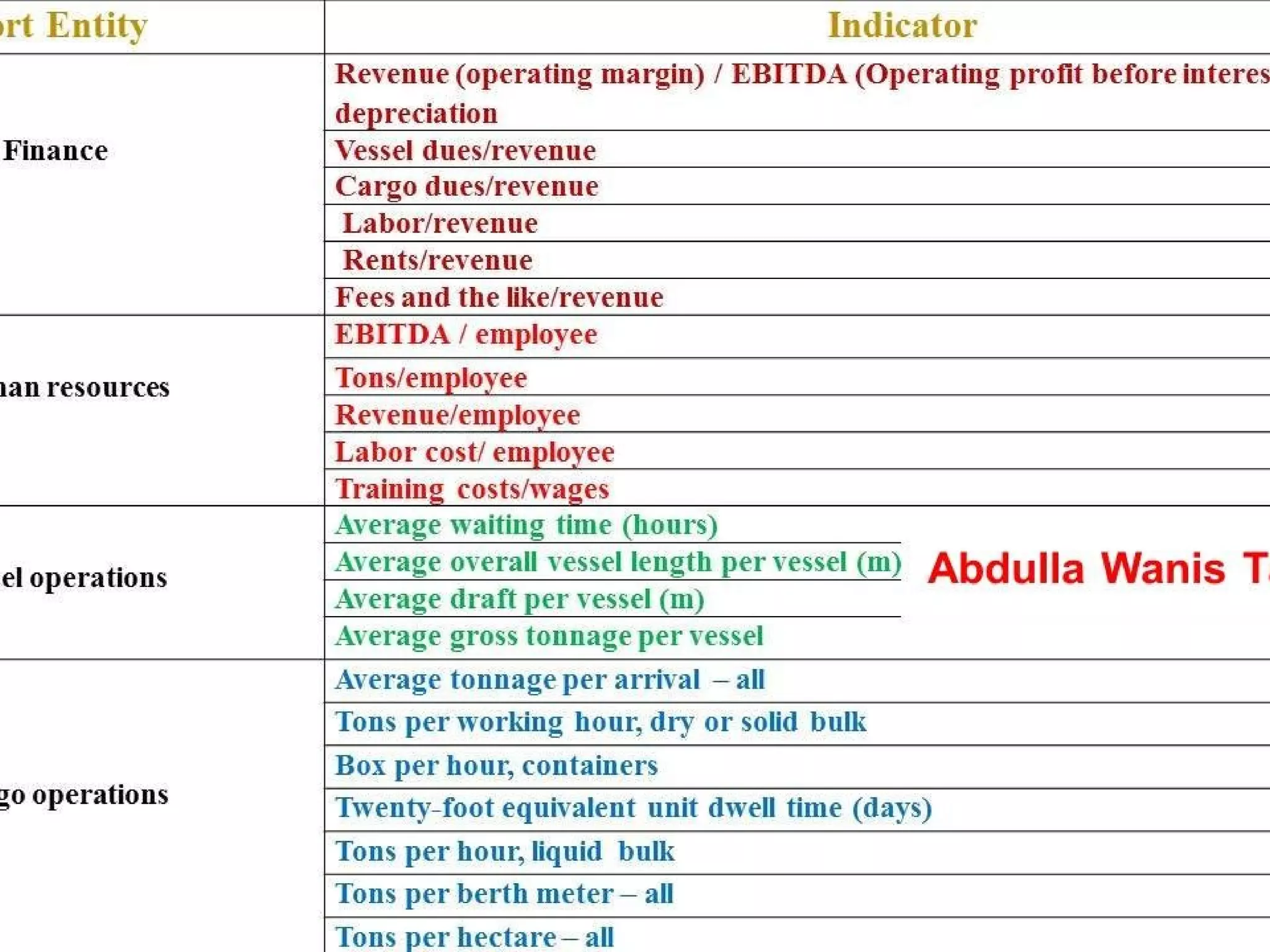 22 indicators for sea port performance scorecard network | PPT