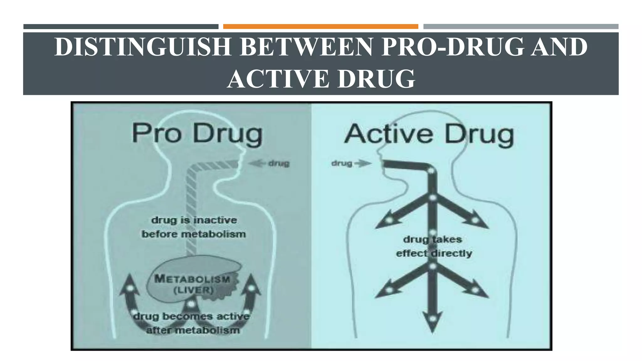 Pro-Drug and Active Drug In Medicinal Chemistry.ppt