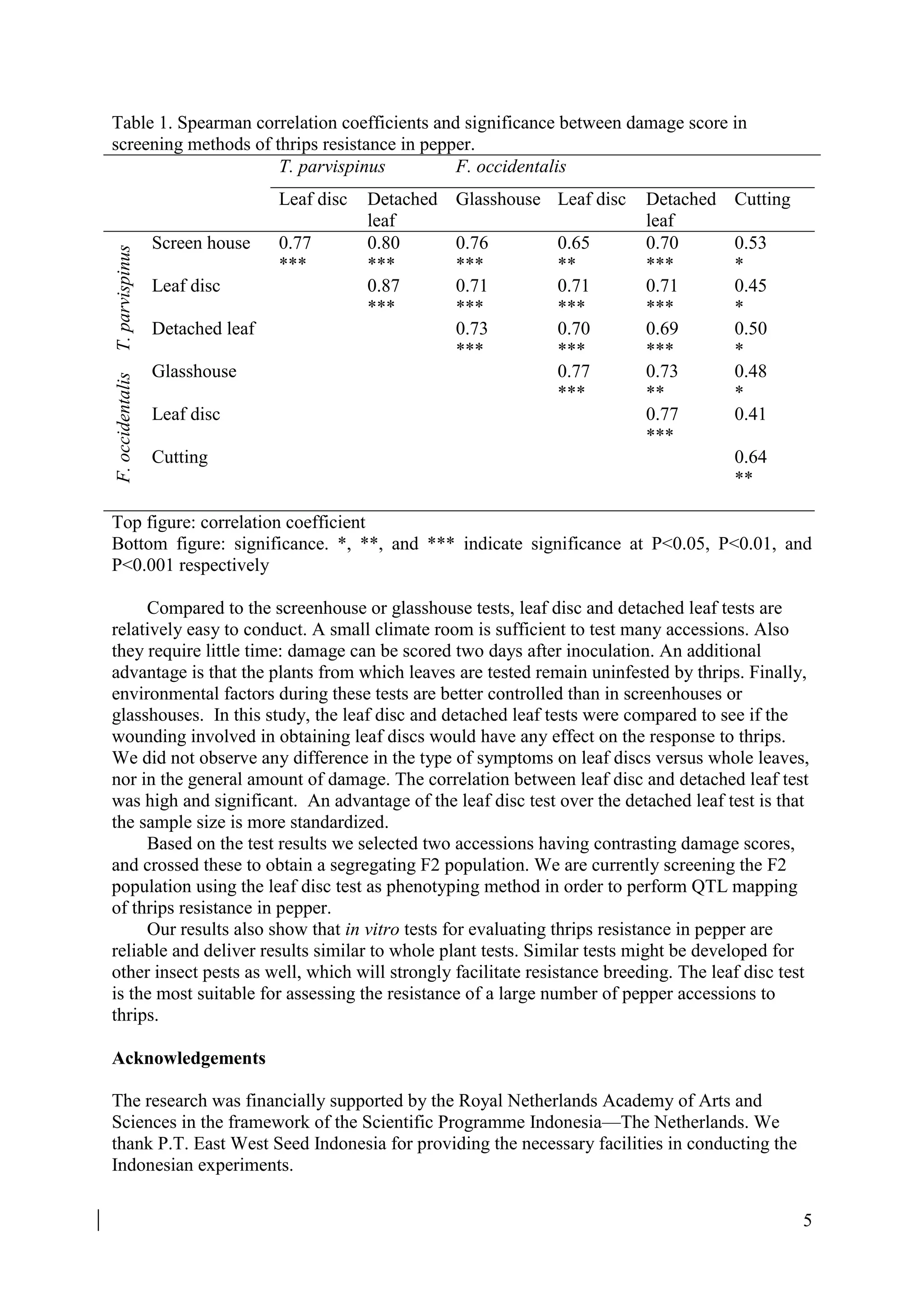 Development of test methods and screening for resistance to thrips in ...