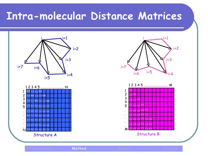Protein Structure Alignment