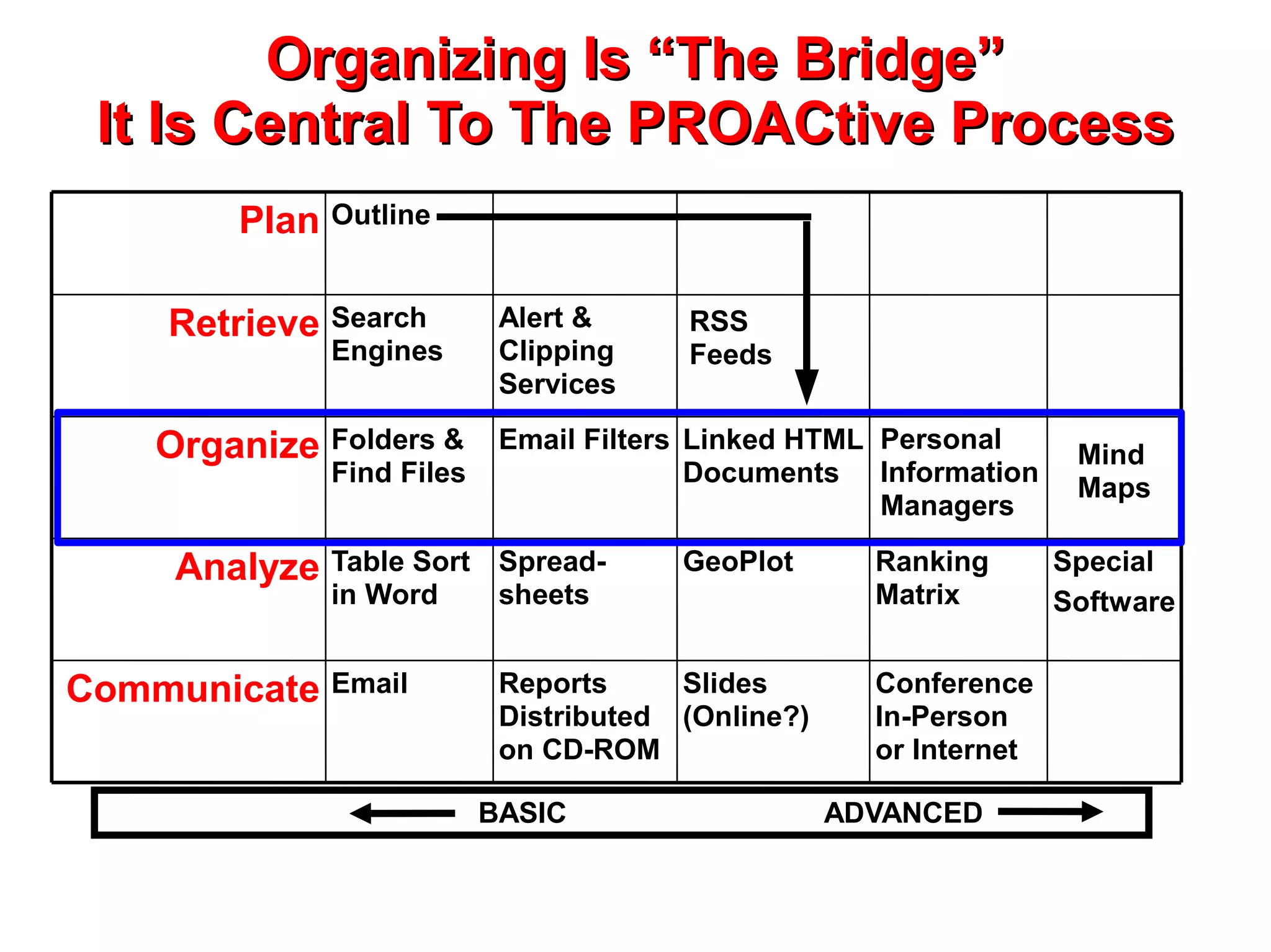 PROACtive Process Overview | PDF