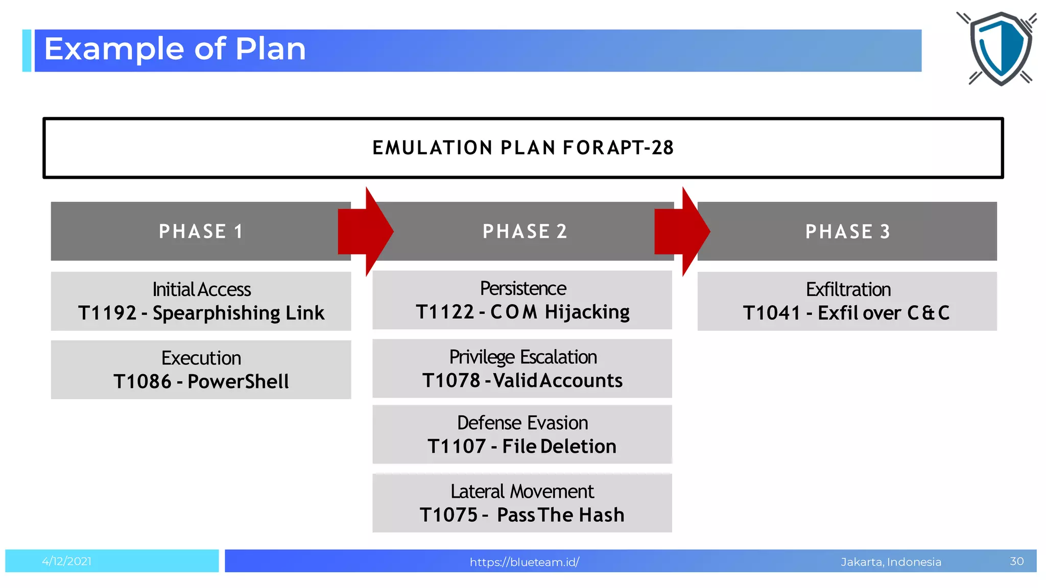 Proactive cyber defence through adversary emulation for improving your security posture - Digit ...