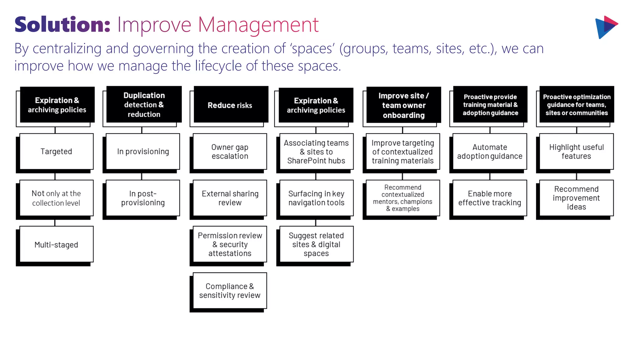 Proactive Governance & Adoption In Microsoft 365 - M365Ottawa | PDF