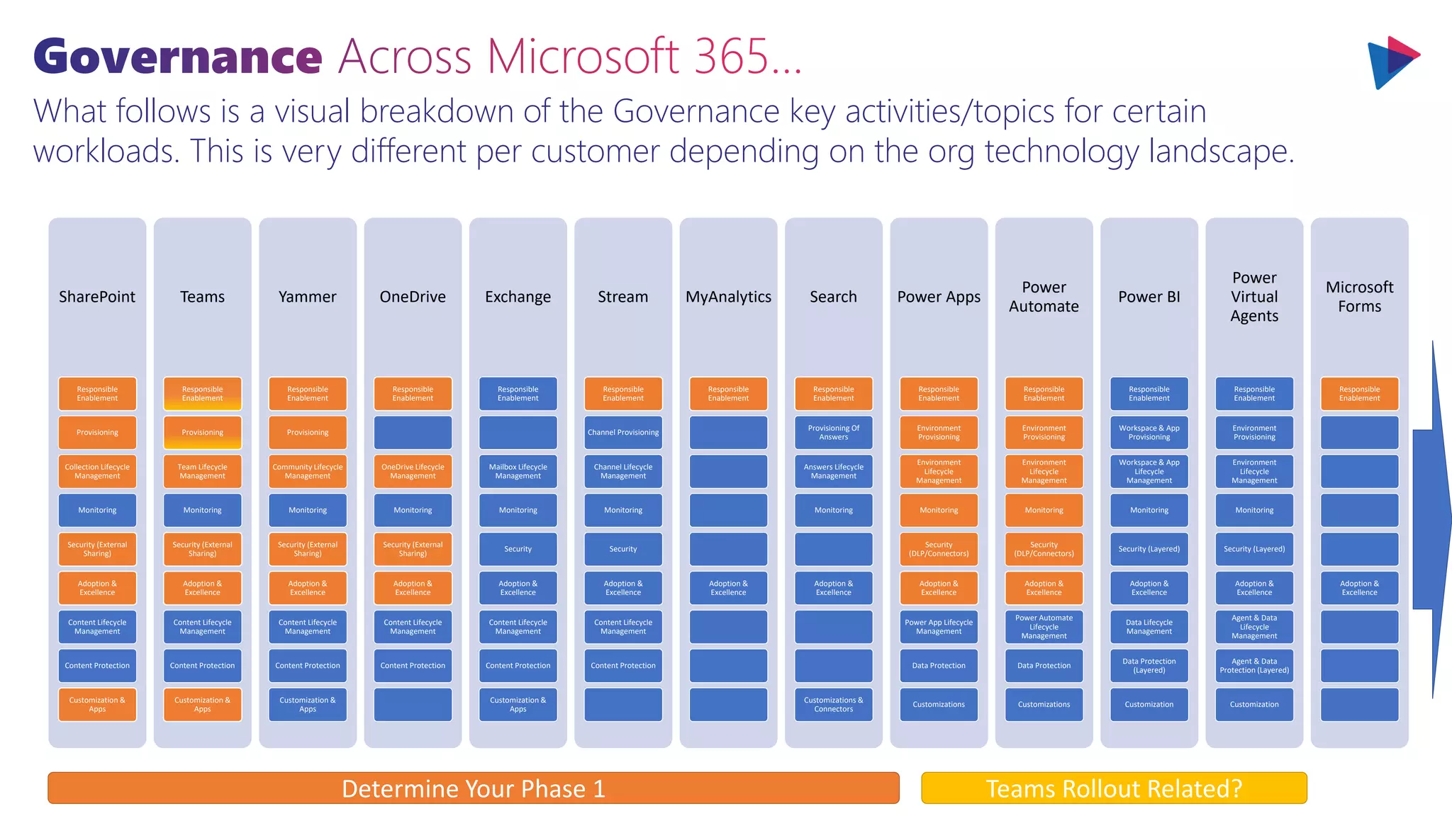 Proactive Governance & Adoption In Microsoft 365 - M365Ottawa | PDF