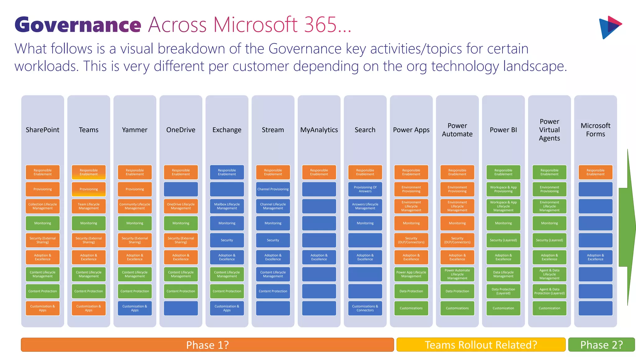 Proactive Governance & Adoption In Microsoft 365 - M365Ottawa | PDF