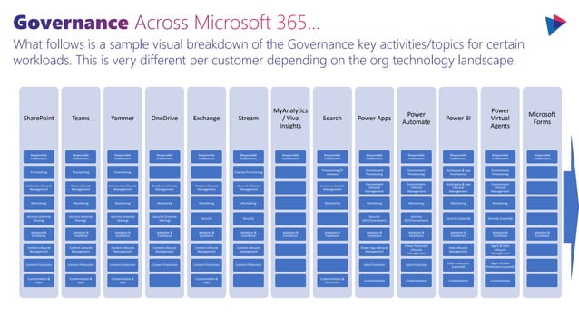 Proactive Governance & Adoption In Microsoft 365 - M365Ottawa | PDF