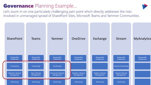 Proactive Governance & Adoption In Microsoft 365 - M365Ottawa | PDF