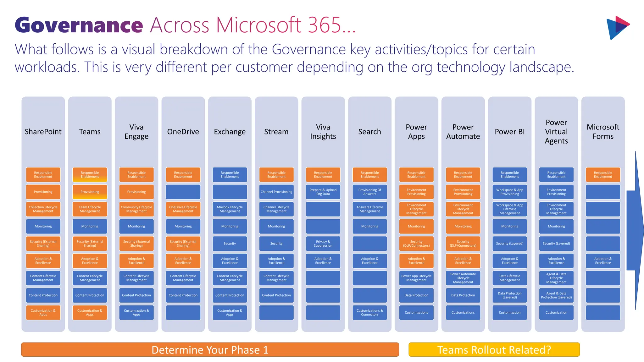 Mastering Microsoft 365: The Winning Trio Of Automation, Governance ...