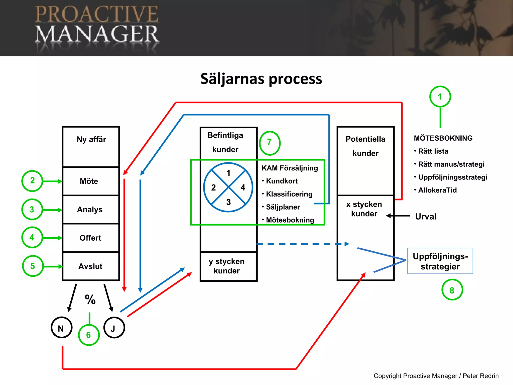 Proactive Manager Presentation | PPT | Business | Business and Finance