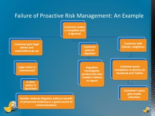 Proactive Risk Management: An Introduction to the Importance of ...