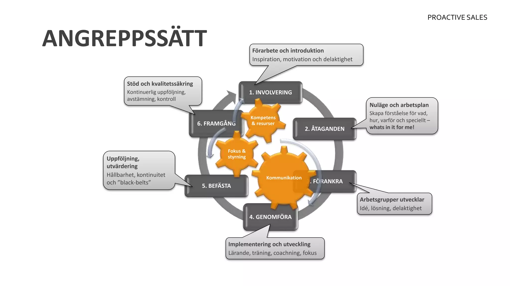 Proactive sales | PPT