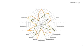 Proactive sales | PPT