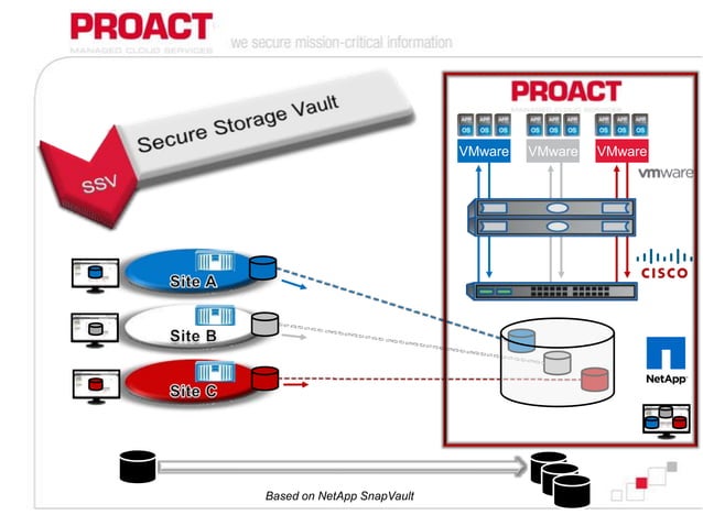 Proact Managed Cloud Services | PPT