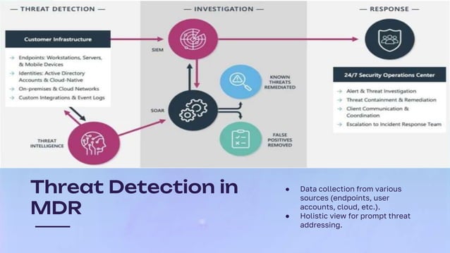 Understanding Managed Detection and Response (MDR): ProArch's Approach ...