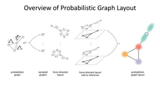 Probabilistic Graph Layout for Uncertain Network Visualization | PPTX