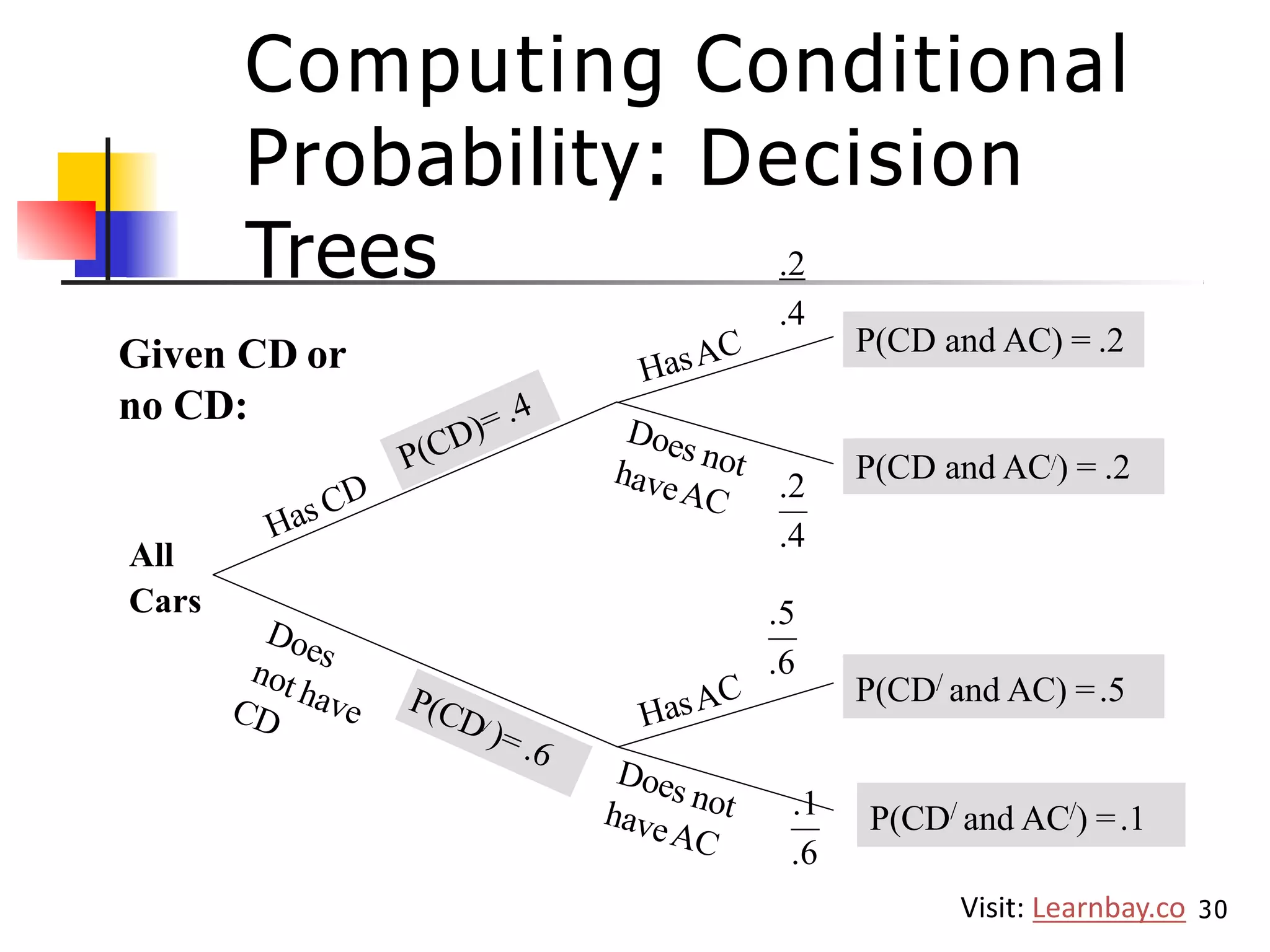 Probabilities distributions | PPT