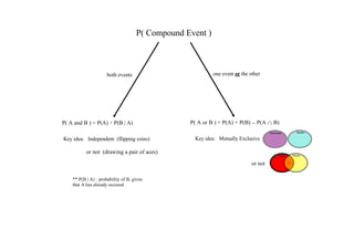 Probability; Compound Event, Permutations | PDF