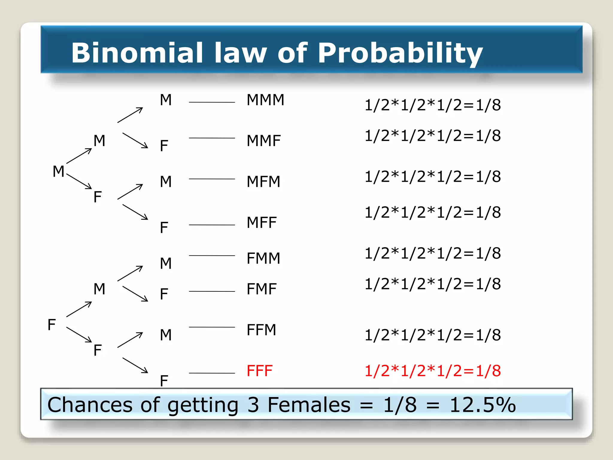 Laws of probability | PPTX
