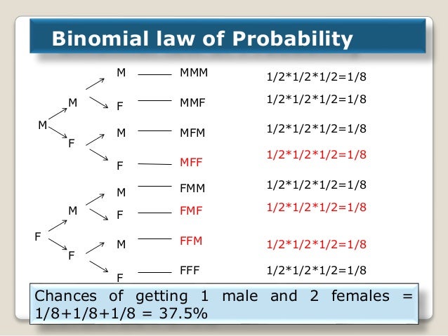 Laws of probability