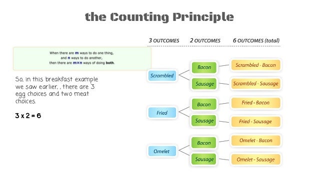 Probability 1 Tree Diagrams - Counting Principle