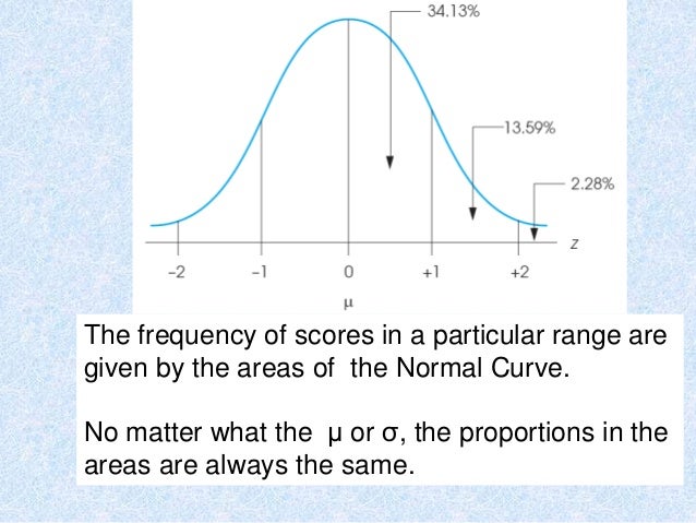 Probability and the normal curve