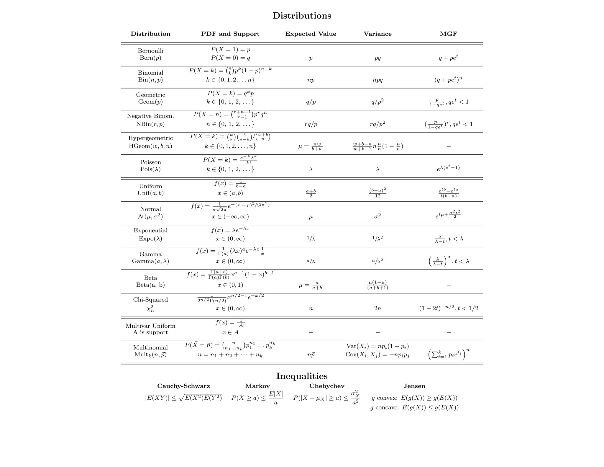 Probability cheatsheet | PDF