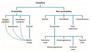 Probability Sampling Method- Concept - Types | PDF