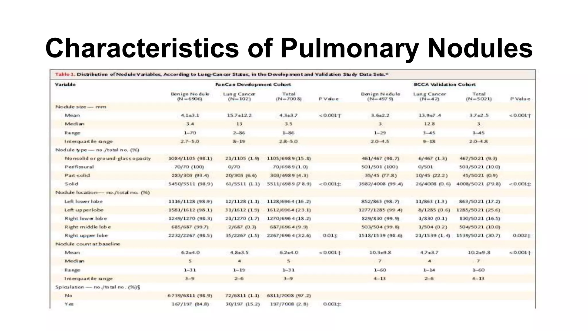 Probability of cancer in pulmonary nodules detected on first screening ...