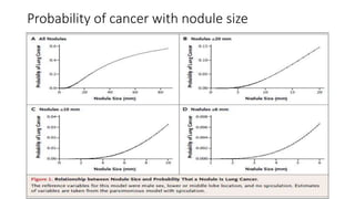 Probability of cancer in pulmonary nodules detected on first screening ...