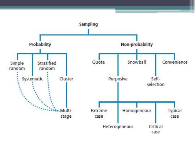 Probability Sampling