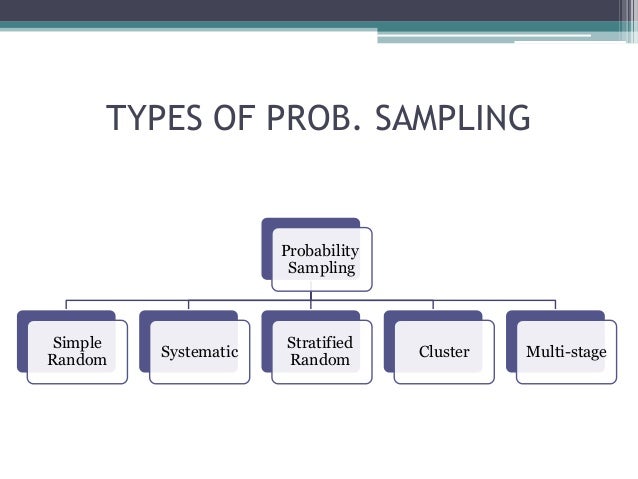 Probability Sampling