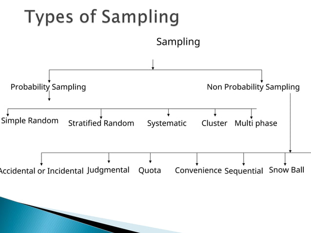 PROBABLE SAMPLING TYPES OF SAMPLING .ppt