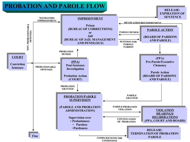 Probation And Parole Flow (Presentation) | PPT