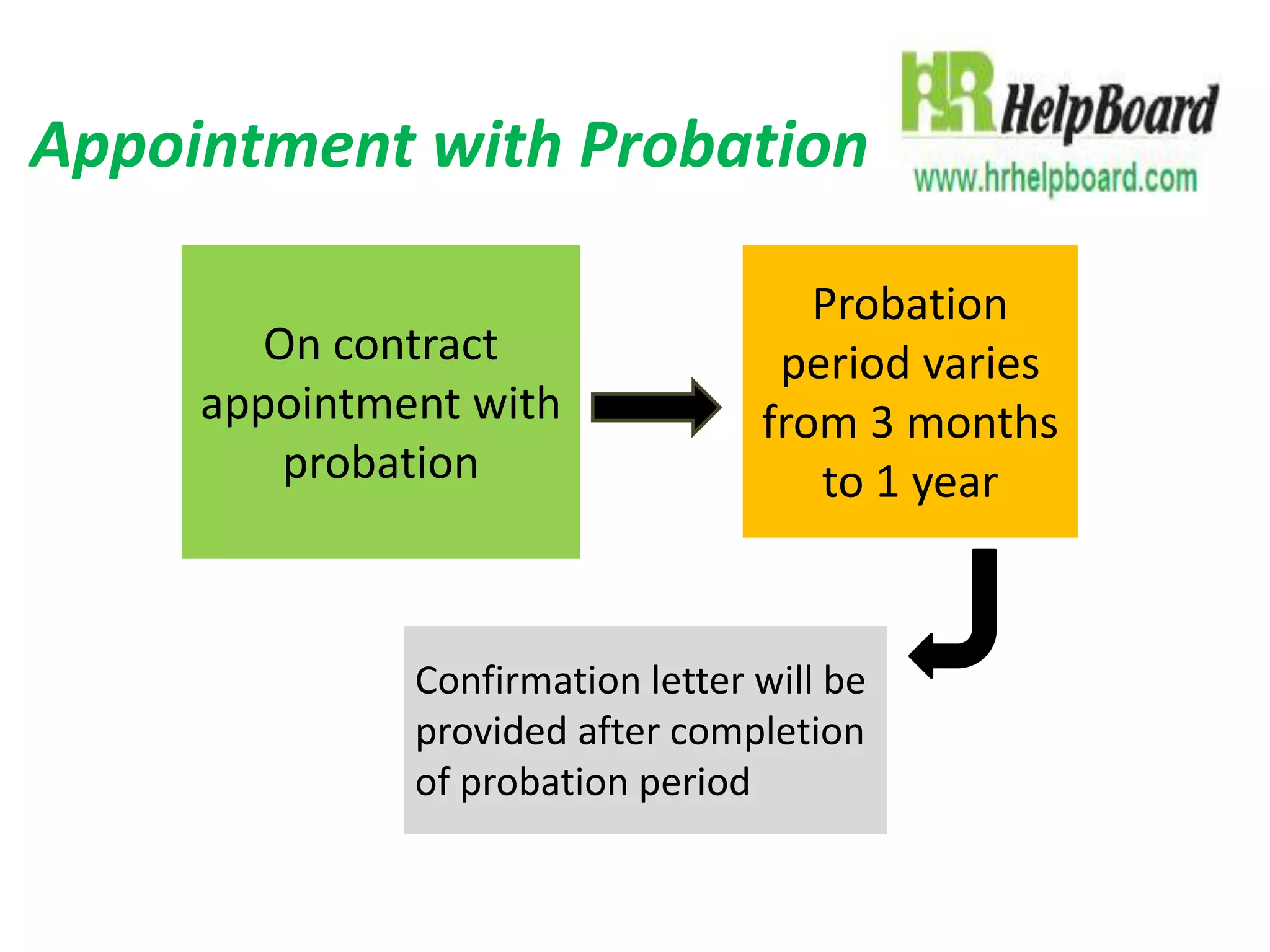Probation and confirmation policy for employee -Hrhelpboard | PPTX
