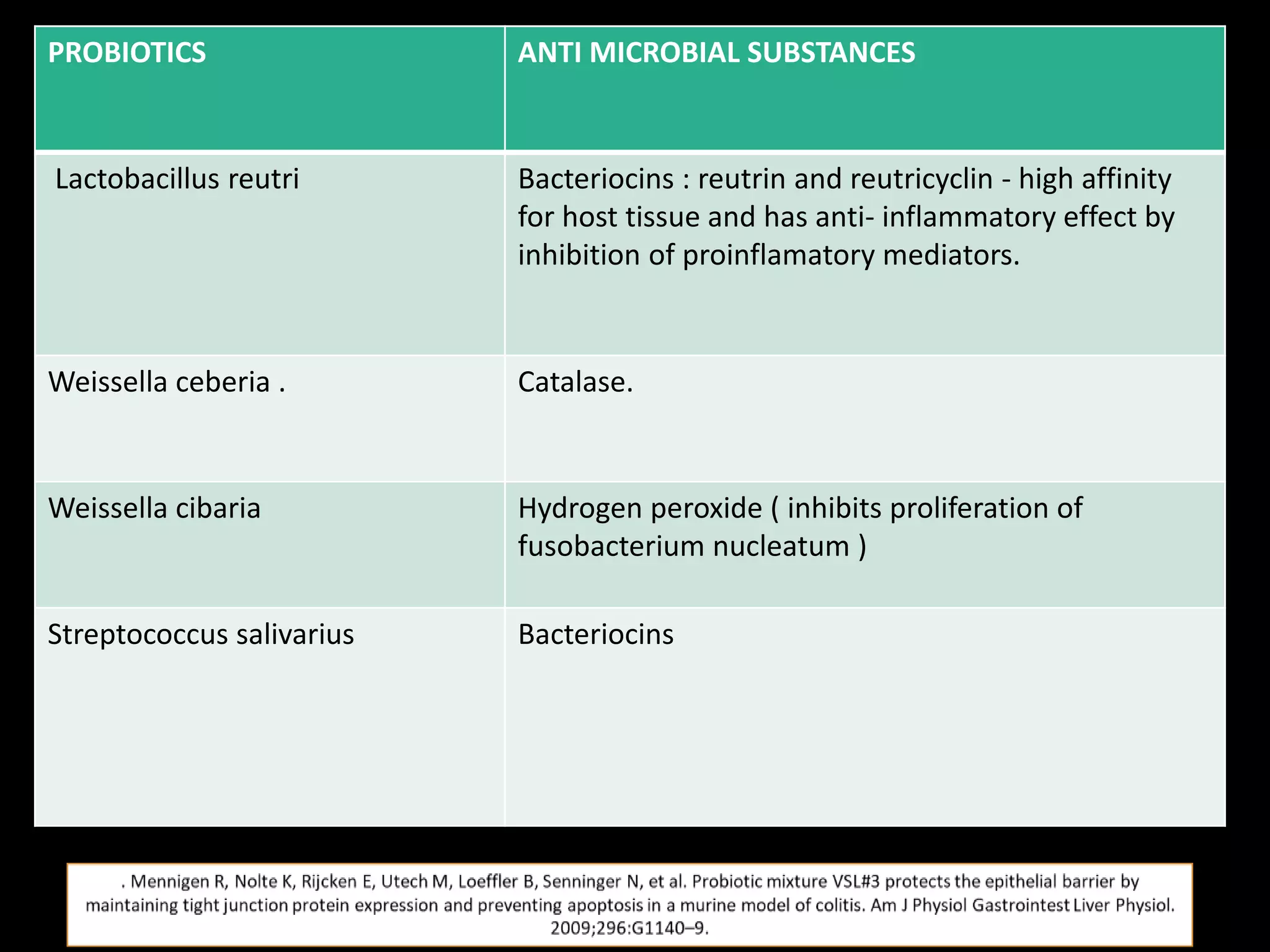 Probiotics in periodontal health and disease | PPTX