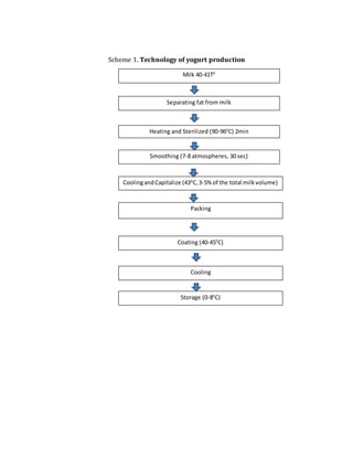 Probiotic yogurt | DOCX