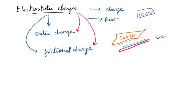 electrostatic CHARGE INTRODUCTION | PPT