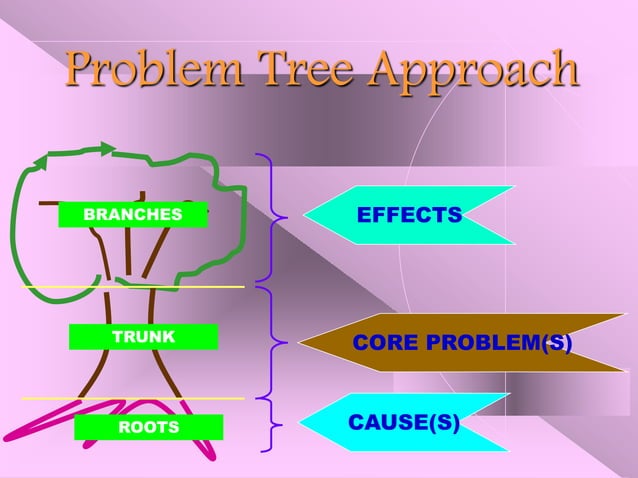 Problem Analysis Using Problem Tree Approach Rev 2 1pdf