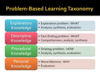 Problem Based Learning Taxonomy | PPT