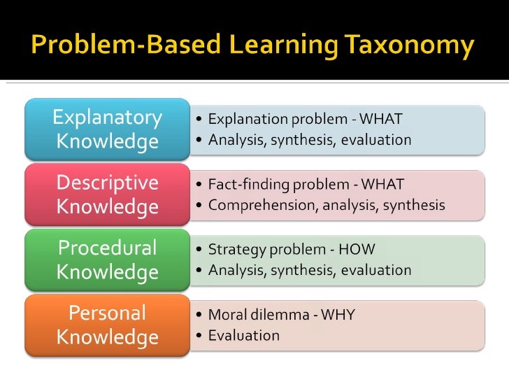 Problem Based Learning Taxonomy